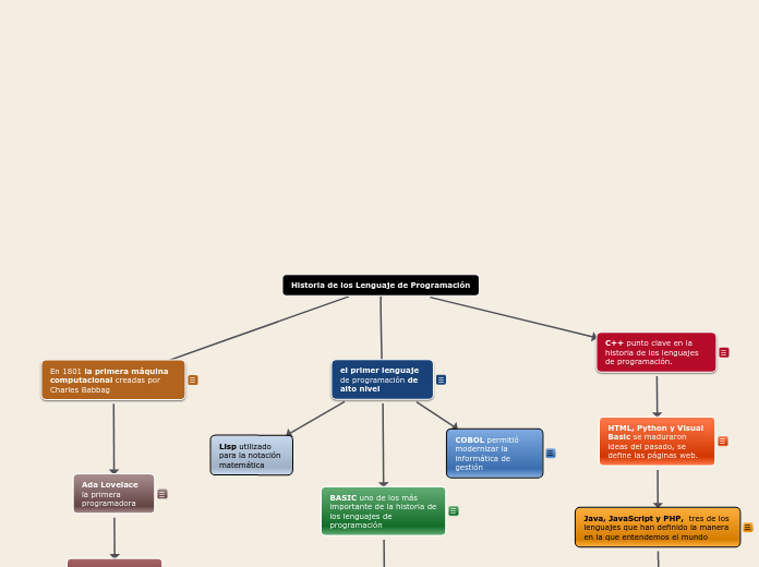 Historia de los Lenguaje de Programación - Mind Map