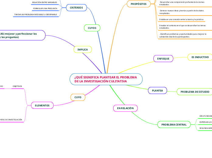 ¿QUÉ SIGNIFICA PLANTEAR EL PROBLEMA DE LA ...- Mind Map