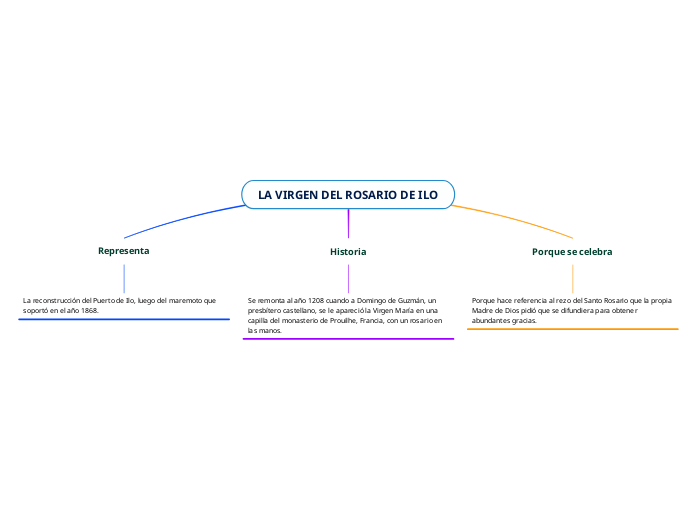 LA VIRGEN DEL ROSARIO DE ILO - Mind Map