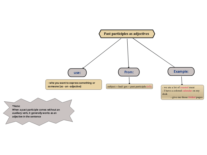 Past participles as adjectives - Mind Map