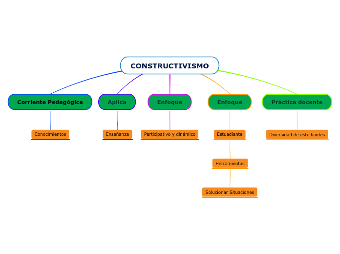 CONSTRUCTIVISMO - Mind Map