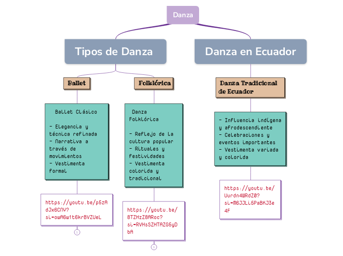 Danza - Mind Map