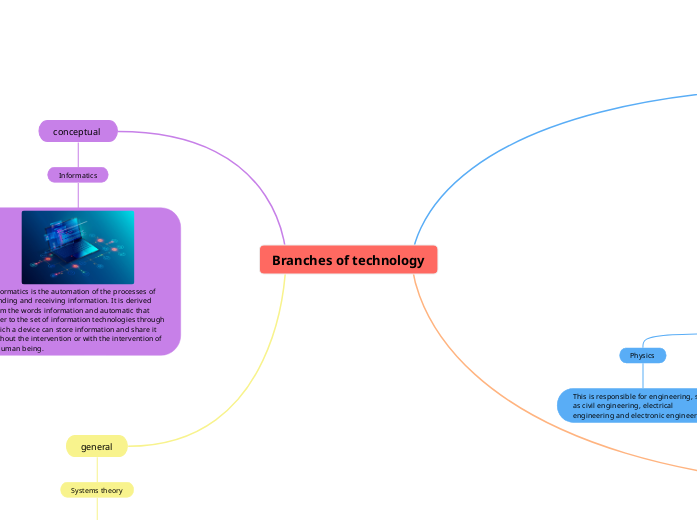 Branches of technology - Mind Map