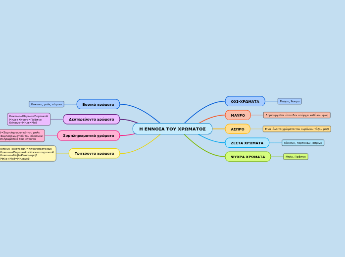Η ΕΝΝΟΙΑ ΤΟΥ ΧΡΩΜΑΤΟΣ - Mind Map