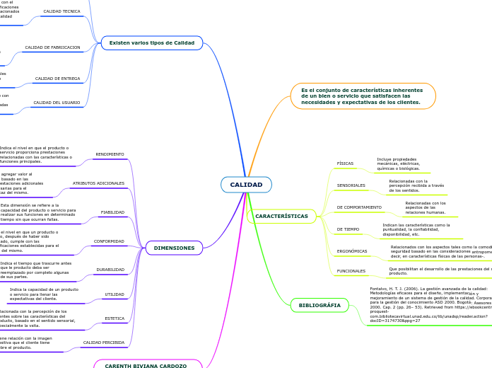 CALIDAD - Mind Map
