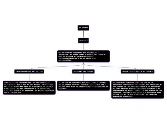 EL COLTAN - Mind Map