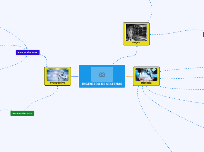 INGENIERO DE SISTEMAS - Mind Map