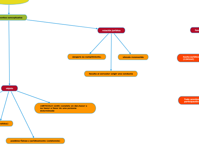 introducción a las obligaciones - Mind Map