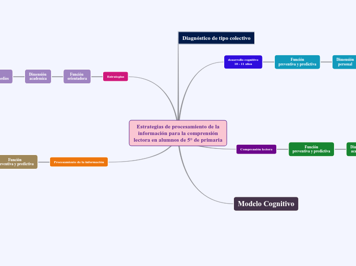 Estrategias de procesamiento de la informa...- Mind Map