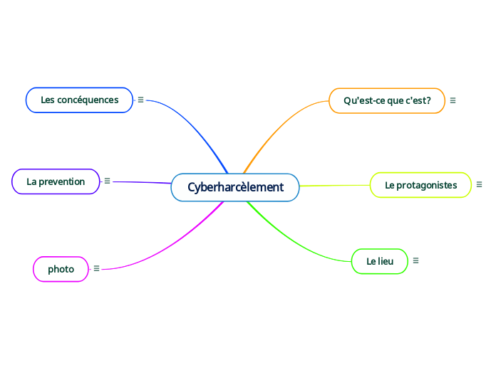 Cyberharcèlement - Mind Map