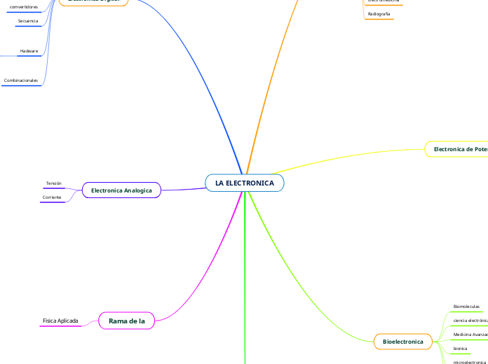 LA ELECTRONICA - Mind Map
