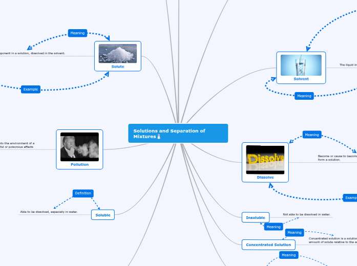 Solutions and Separation of Mixtures - Mind Map