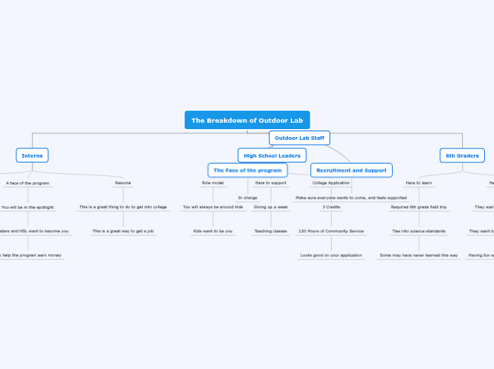 The Break Down of Outdoor Lab - Mind Map