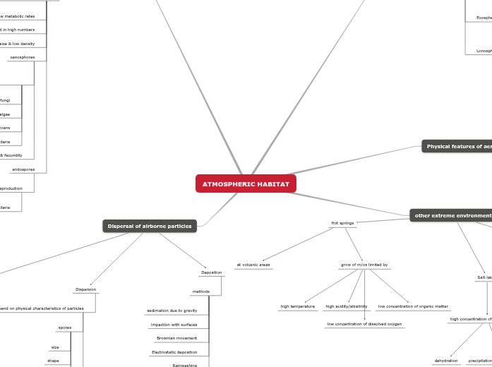 ATMOSPHERIC HABITAT - Mind Map