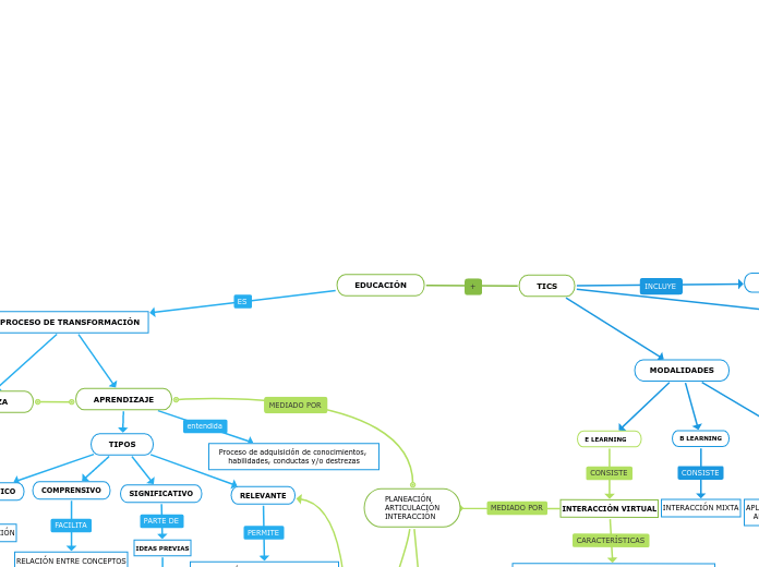 EDUCACIÓN - Mind Map