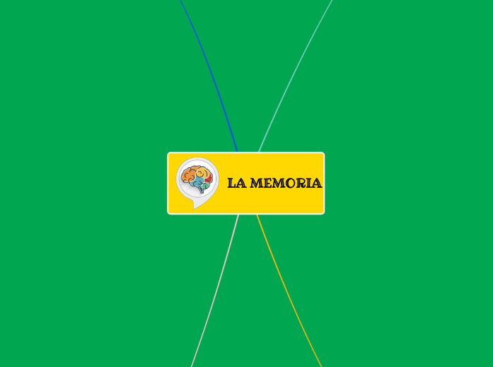 LA MEMORIA - Mind Map