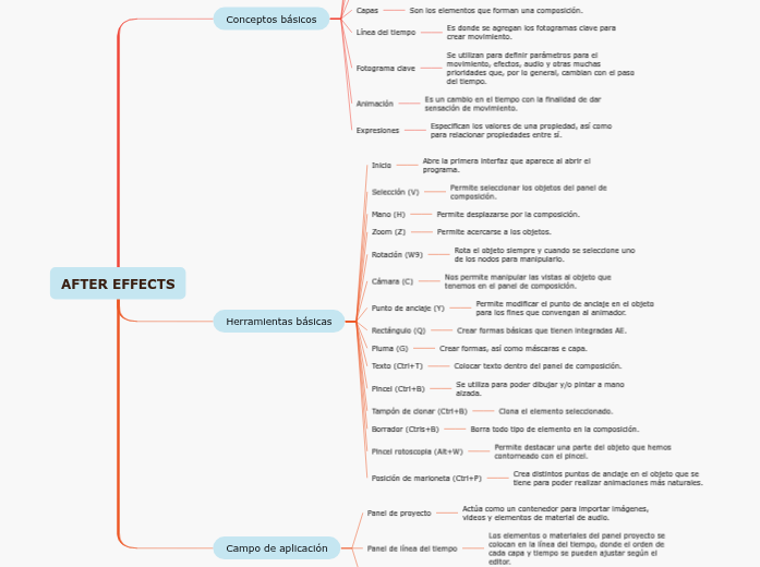 AFTER EFFECTS - Mind Map