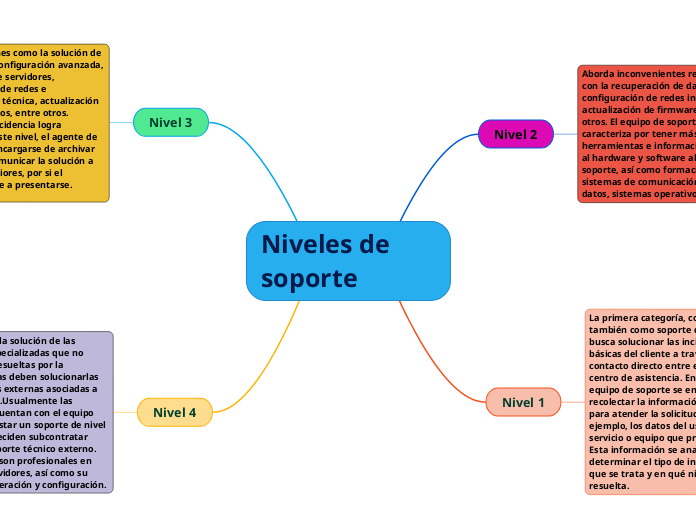 Niveles de soporte - Mind Map