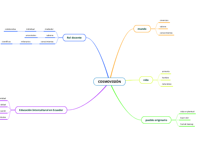 COSMOVISIÓN - Mind Map