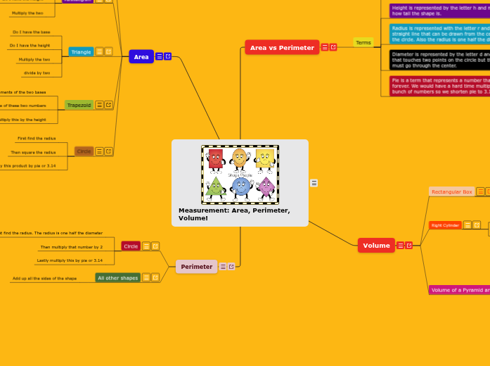 Measurement: Length, Area, and Volume - Mind Map