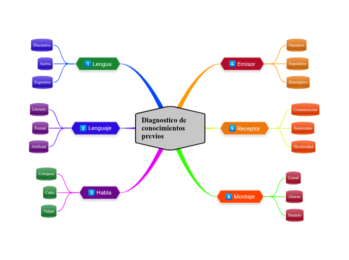 Diagnostico de conocimientos previos - Mind Map