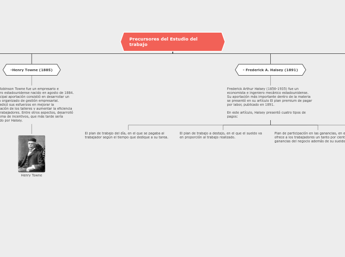 Precursores del Estudio del trabajo - Mind Map