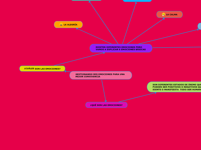 GESTIONANDO MIS EMOCIONES PARA UNA MEJOR C...- Mind Map