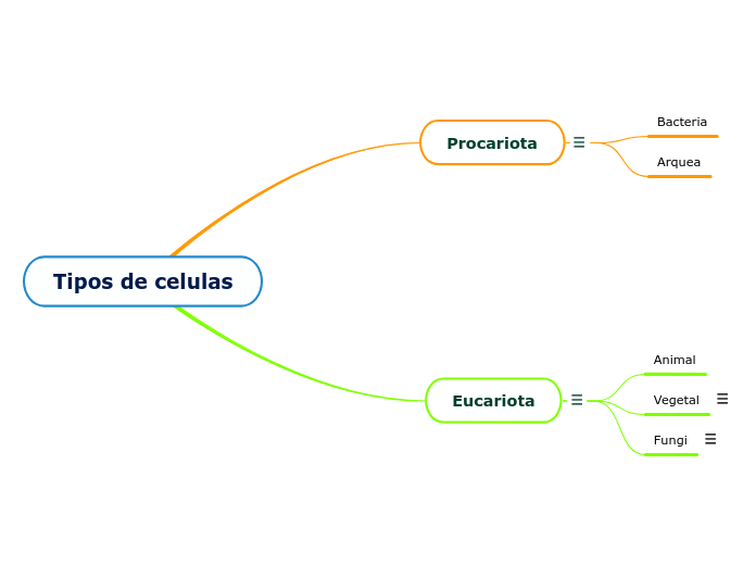 Tipos de celulas - Mind Map
