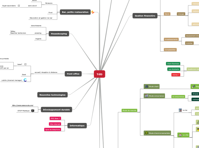 TdD - Mind Map
