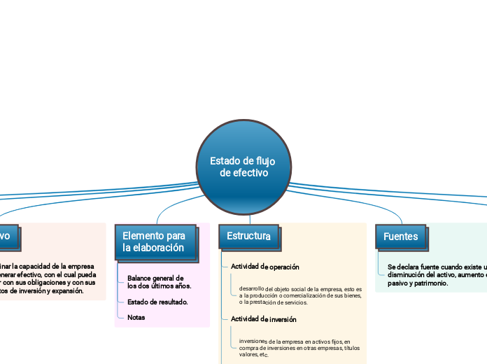 Estado de flujo de efectivo - Mind Map