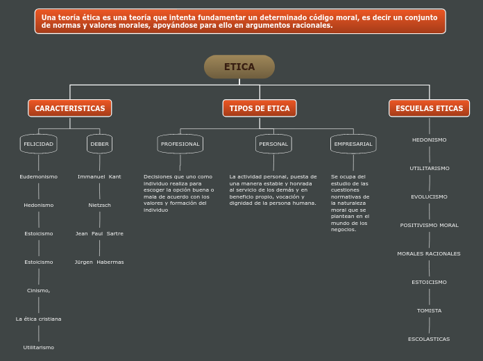 ETICA - Mind Map