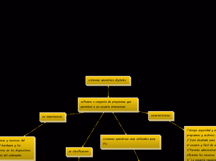 sistemas operativos digitales - Mind Map