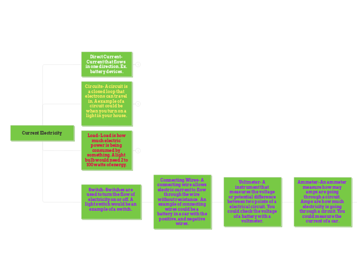 Current Electricity - Mind Map