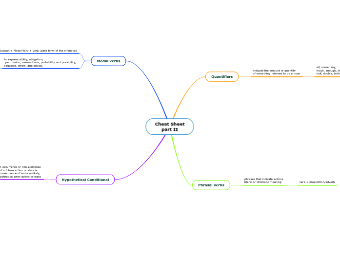Cheat Sheet part II - Mind Map