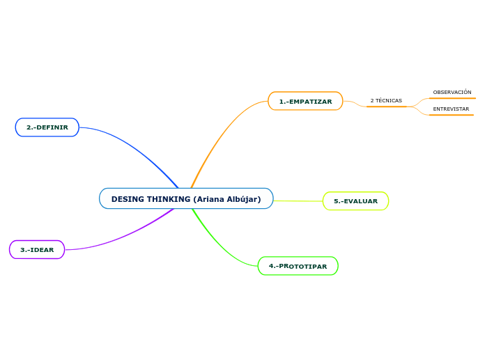 DESING THINKING (Ariana Albújar) - Mind Map