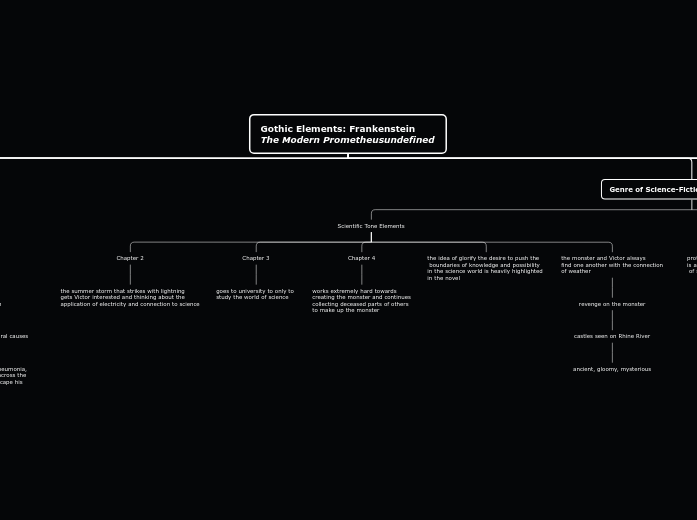 Gothic Elements: Frankenstein The Modern P...- Mind Map