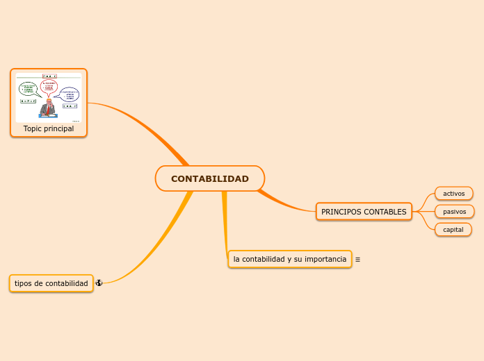 CONTABILIDAD - Mind Map