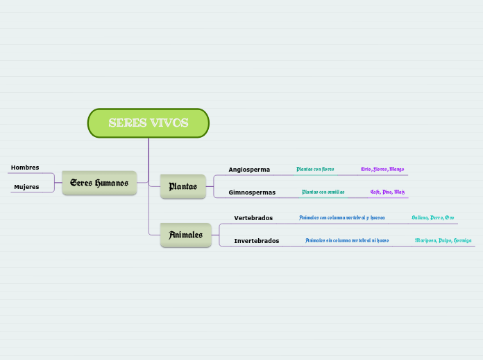 SERES VIVOS - Mind Map