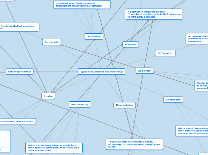 Types of Businesses and Ownership - Concept Map