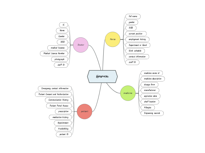 Hospital - Mind Map