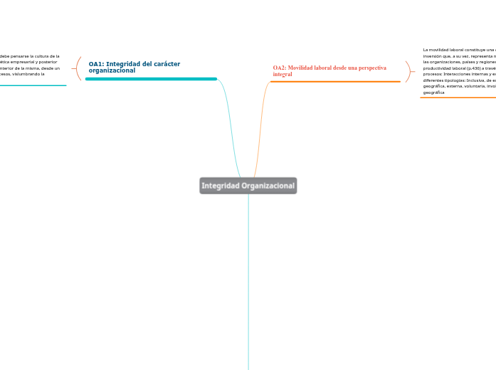 Integridad Organizacional - Mind Map