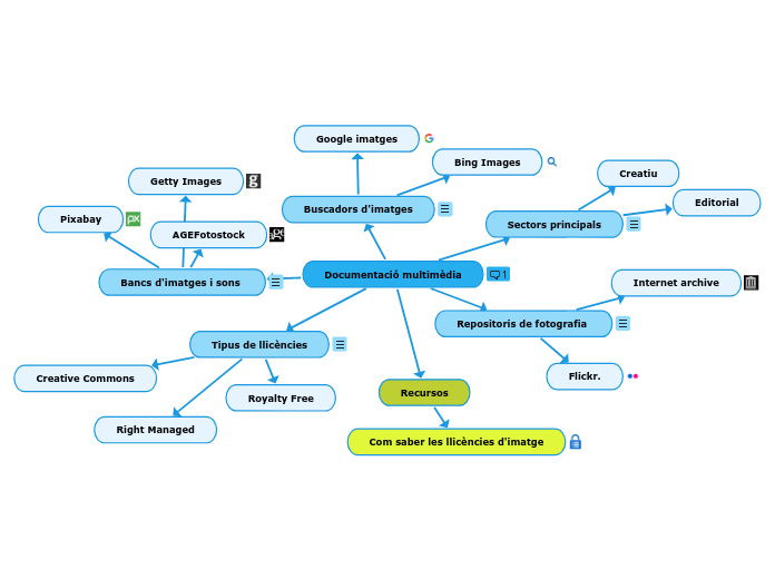Documentació multimèdia - Mind Map