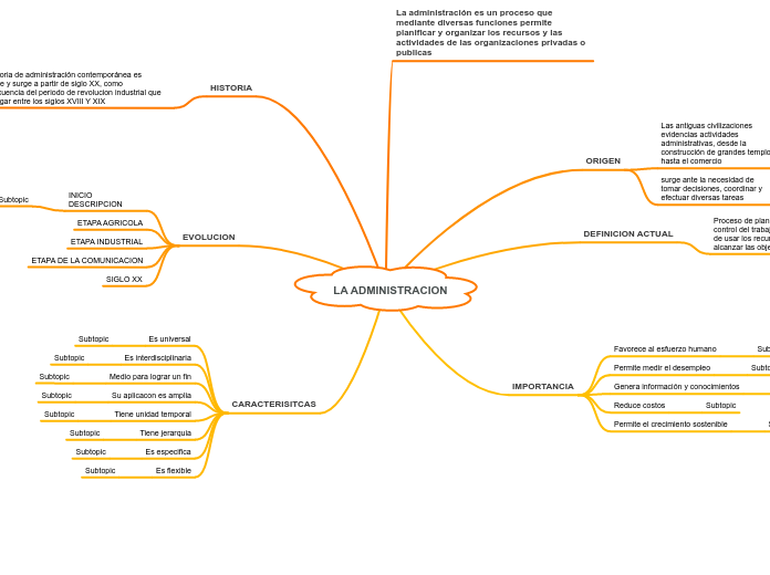 LA ADMINISTRACION - Mind Map