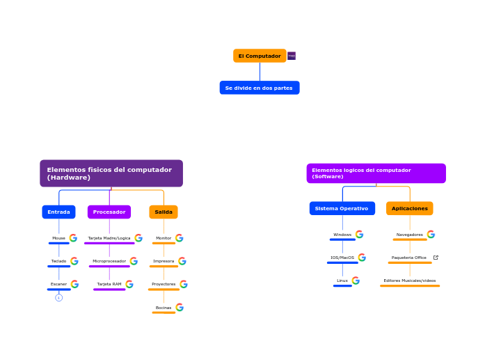 Elementos fisicos del computador ...- Mind Map