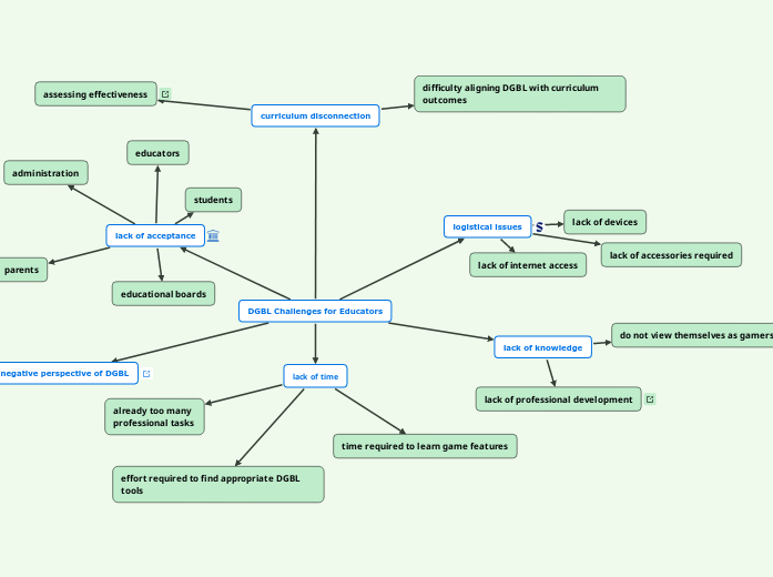 DGBL Challenges for Educators - Mind Map