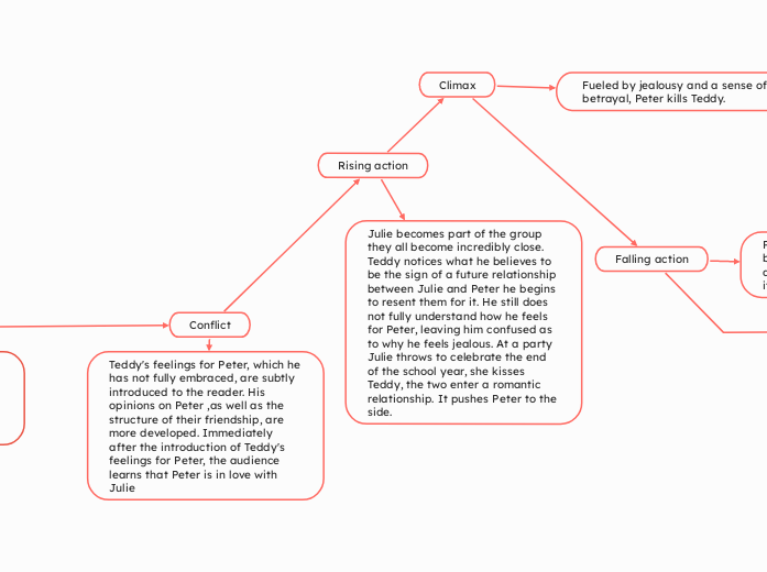 Exposition | Mindomo Mind Map