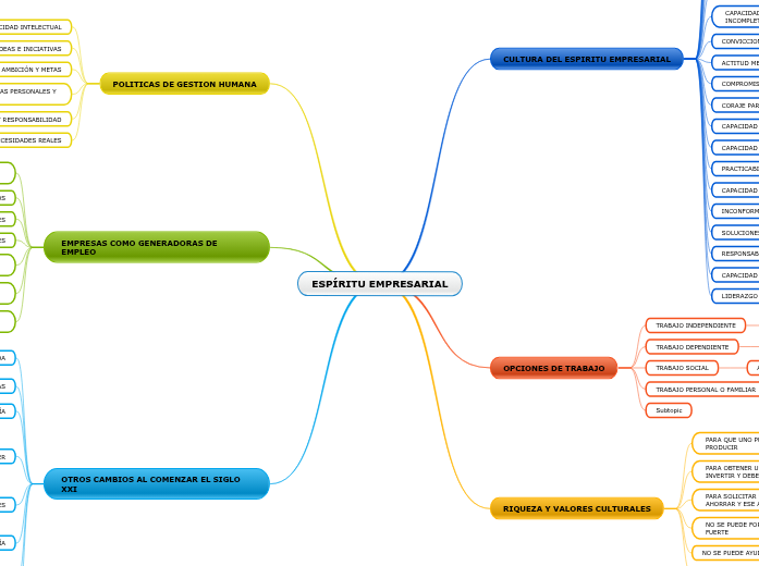 ESPÍRITU EMPRESARIAL - Mind Map