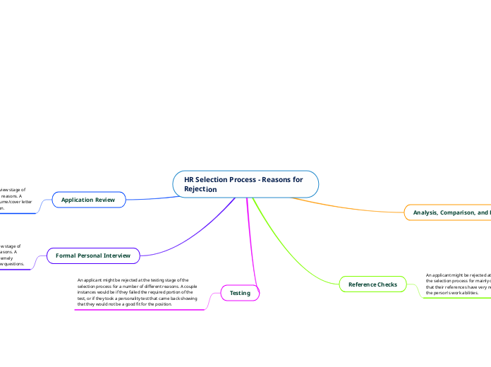 HR Selection Process - Reasons for Rejecti...- Mind Map