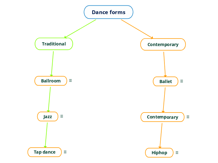 Dance forms - Mind Map