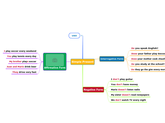 Simple Present - Mind Map